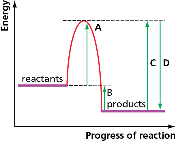 Reaction profile | Boost